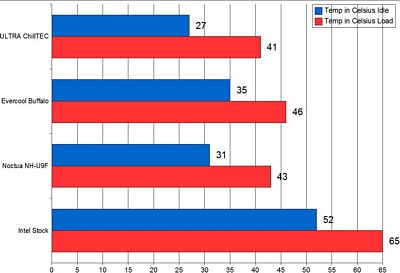 ULTRA ChillTec Thermo Electric CPU Cooler | DragonSteelMods